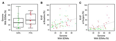 A Box Plot Showing The Difference In Genomic Instability The