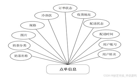 计算机毕业设计基于微信小程序奶茶点单系统设计与实现 微信小程序奶茶店管理系统开发 基于微信平台的奶茶店点单与管理一体化系统 基于微信小程序实现
