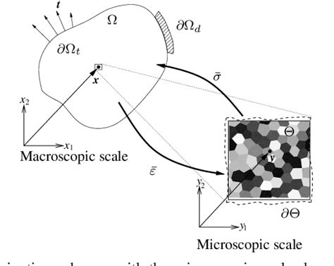 Figure 1 From Homogenization Of Polycrystalline Material Properties Using A Perturbation