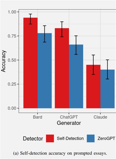 AI Content Detection Bard Vs ChatGPT Vs Claude