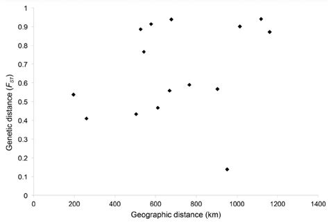Relation Between Genetic Distance Pairwise F ST And Geographic Download Scientific Diagram