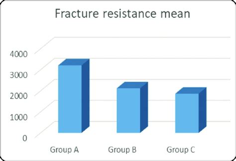 Graph Representing Fracture Resistance Mean Values Of Different Groups
