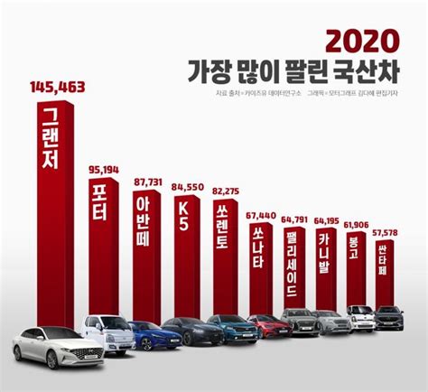 현대차 기아차 전기트럭이 사상 최고치를 이루었다