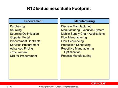 Ppt Introduction To Oracle Applications R12 Powerpoint Presentation