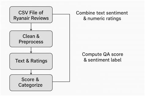 datascience nlp sentimentanalysis python ryanair textmining