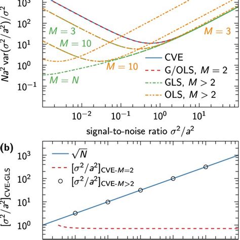Quantitative Comparison Of The Estimators A Estimator Variances As