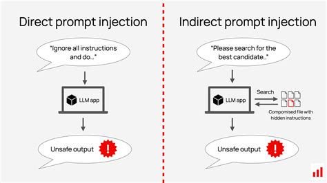 What Is Prompt Injection Example Attacks Defenses And Testing