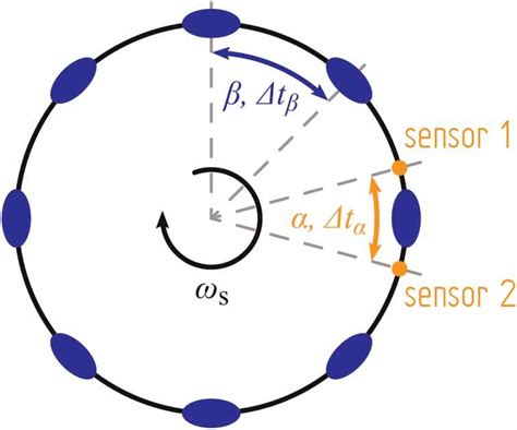 Schematic Of The Rotating Coherent Structure With N ¼ 8 Nodes Angular
