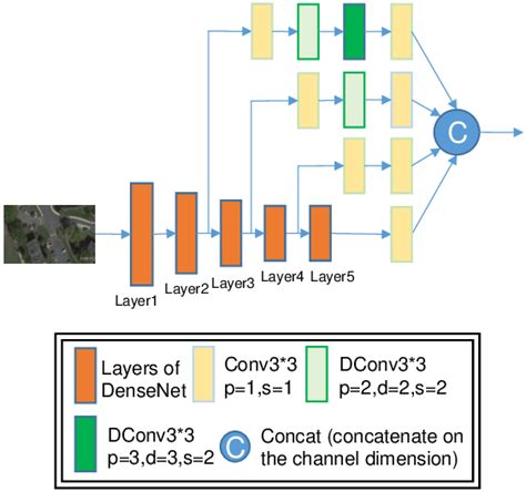 Cross Level Fusion Module Clfm Dconv Dilated Download Scientific Diagram