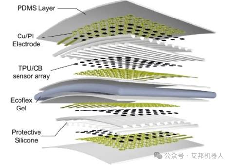 电子皮肤柔性基底材料新星——tpu（热塑性聚氨酯弹性体） 艾邦机器人