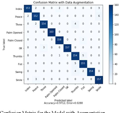Figure 6 From Hand Sign Gesture Recognition And Translator Using Convolution Neural Networks