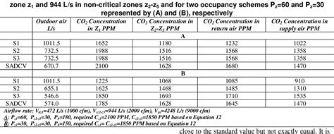 Figure 2 4 From Co2 Based Demand Controlled Ventilation Control Strategies For Multi Zone Hvac