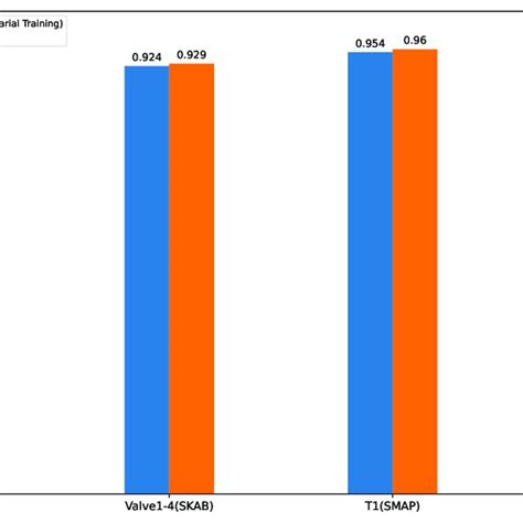 Performance Comparison Between Dynamic Threshold And Dynamic Threshold