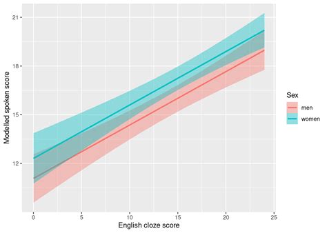 Jan Vanhove Blog Tutorial Adding Confidence Bands To Effect Displays