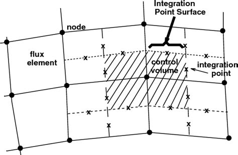 Figure 1 From A Pressure Based Eulerianeulerian Multi Phase Model For Non Equilibrium