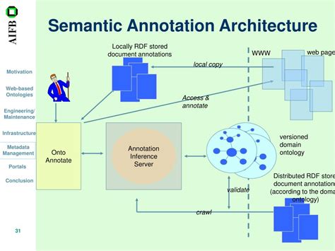 Ppt Beyond Rdfs The Ontology Perspective For The Semantic Web