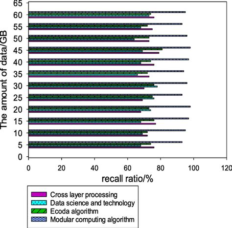 Data Recall Of Different Algorithms Download Scientific Diagram