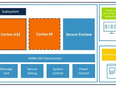 ARM Launches Its First Cortex A Pre Validated Sub System