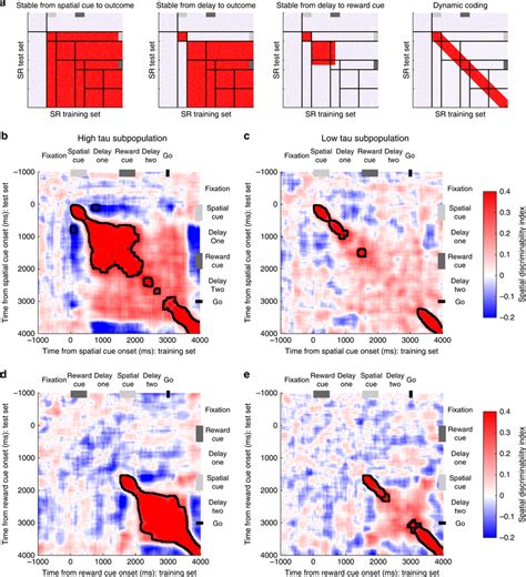 Cross Temporal Dynamics Of Spatial Selectivity By High And Low