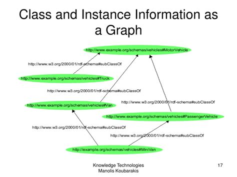 Ppt An Introduction To Rdf Schema Powerpoint Presentation Free