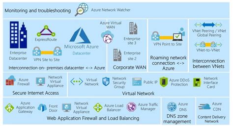 Santosh Jammi 🌩️ On Linkedin Azure Azurecloud Networking