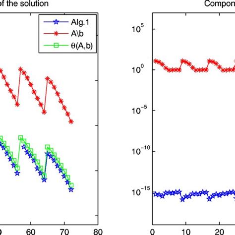 the componentwise absolute and relative errors of the computed
