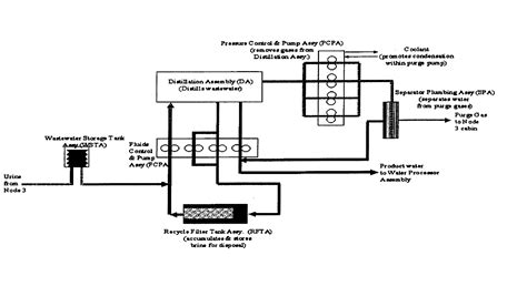 What Is In Isss Waste Product Brine And How Is It Disposed Space