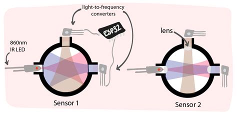 Turbidity Sensing Principle And Design
