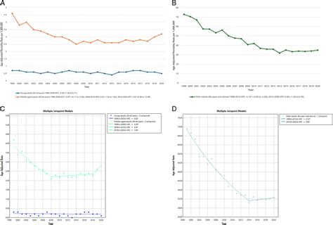 Trends And Disparities In Age Sex Ethnoracial Background And