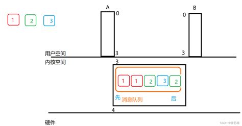 0807io进程线程day9 Ipc对象概念及示例(消息队列、共享内存、信号灯集) 0807io进程线程day9 Ipc对象概念及示例(消息队列、共享内存、信号灯集)