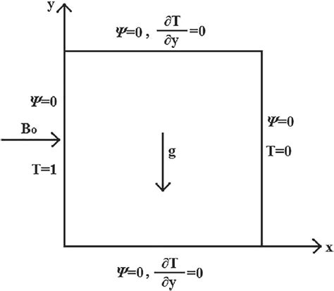Domain Of The Problem Download Scientific Diagram