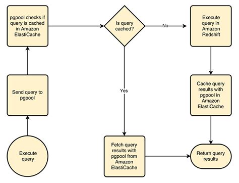 Using Pgpool And Amazon ElastiCache For Query Caching With Amazon Redshift AWS Big Data Blog
