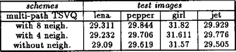 Table 2 From Finite State Vector Quantization With Multipath Tree