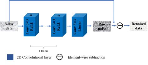 Network With Sequential Structure For Comparison Download Scientific