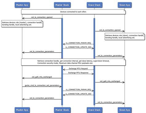 Bluetooth Connection Flowcharts Connections Bluetooth Le V2 13 Silicon Labs
