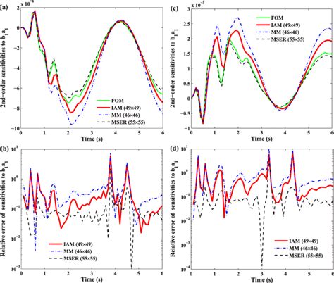 2nd order sensitivities and their relative errors of the dynamic