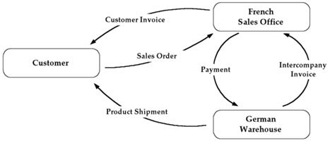 Oracleug Erp Systems And Processes