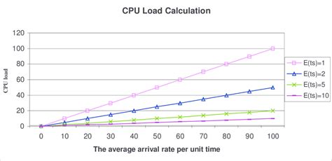 cpu load calculation download scientific diagram