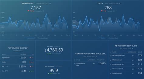 Guide Using Linkedin Ads With Databox Databox Help Desk