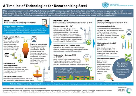 A Timeline Of Technologies For Decarbonizing Steel Unido