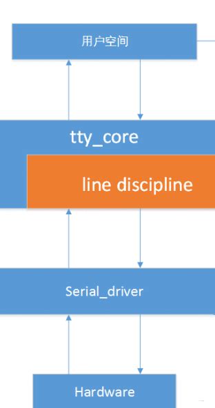 linux系统tty串口驱动实例详解 linux串口驱动详解 csdn博客