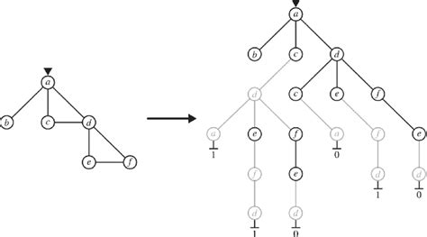 A Representation Of A Graph And Its Corresponding Tree Of Self Avoiding
