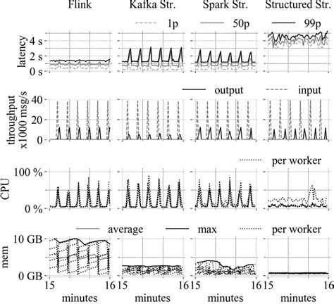 Periodic Burst Workload Until The Tumbling Window Stage Performance
