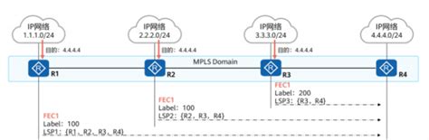 Hcip：mpls静态lsp的配置及抓包mpls静态lsp配置 Csdn博客