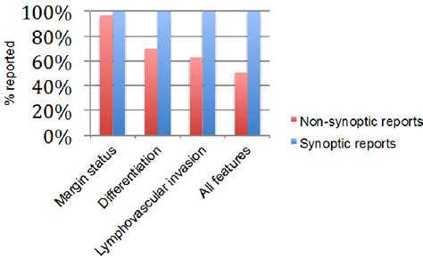Rate Of Reporting Of Pathological Features Of Malignant Polyps Download Scientific Diagram