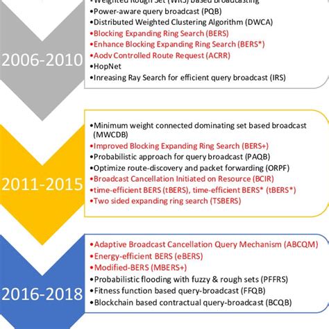 Classification Of Query Broadcast Methods Please See Full Download Scientific Diagram