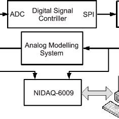 Block Diagram Of The Control System With DSP Download Scientific Diagram