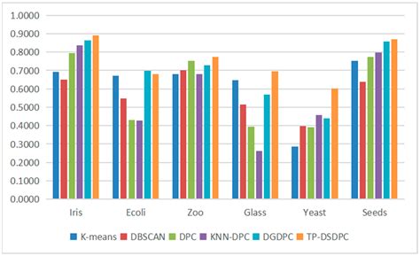 Applied Sciences Free Full Text Density Peaks Clustering Algorithm