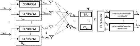 Block Diagram Of The Mu Coded Fdm Cpm Mimo System Download Scientific Diagram