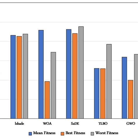 Comparison Of Fitness Values Of Different Fs Optimizers Download